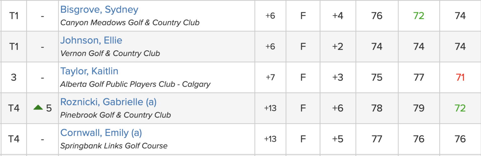 4 Champions Crowned at the 2025 Alberta Open Championship - Alberta Golf